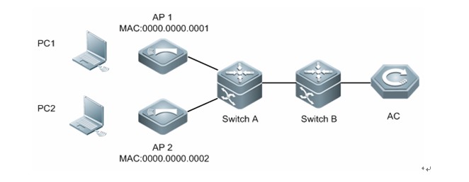 锐捷AC与AP配置WLAN CAPWAP组播及漫游三大场景实战-开发者社区-阿里云