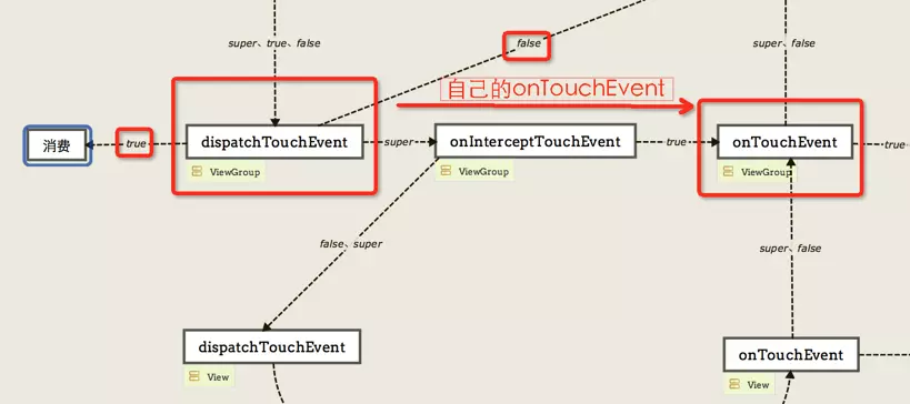 Android 事件分发机制详细解读-阿里云开发者社区