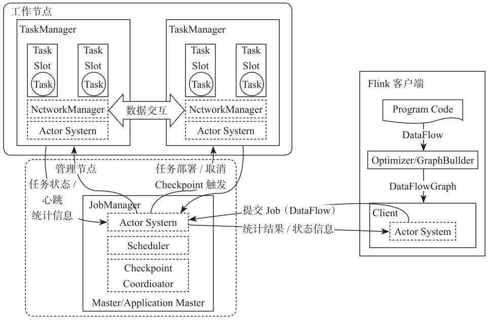 10分钟入门Flink--架构和原理-阿里云开发者社区