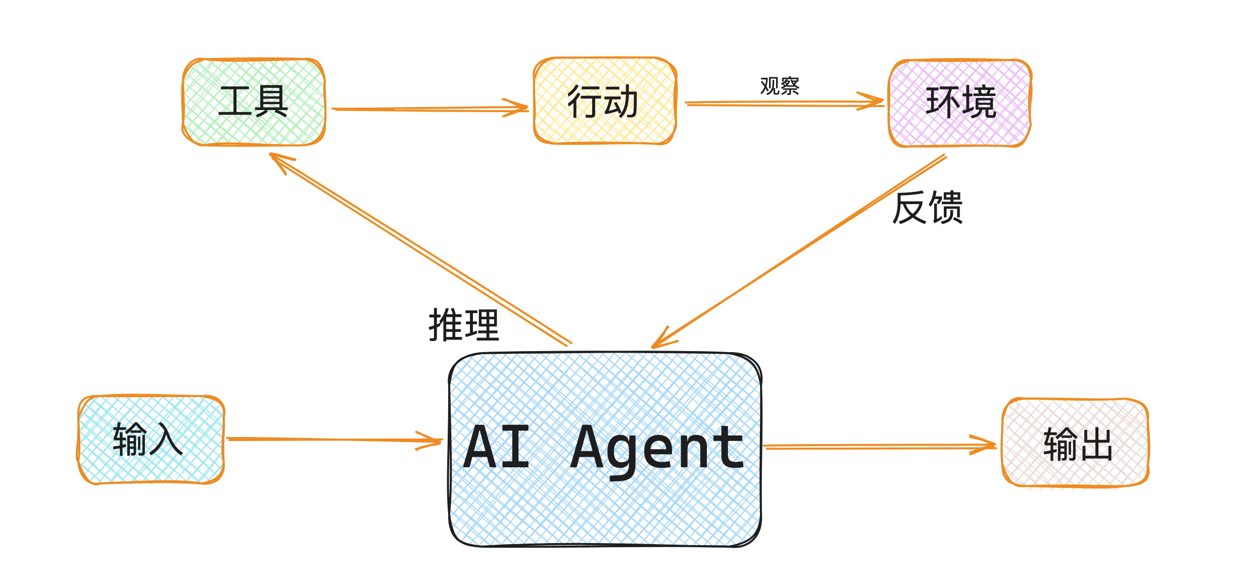AI Agent核心概念及基于ReAct的推理与行动原理-开发者社区-阿里云