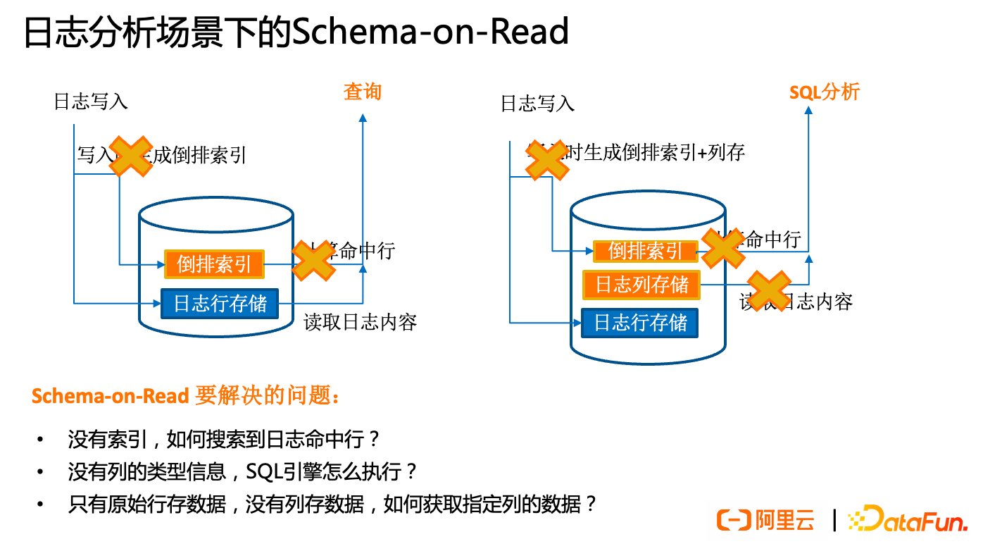 解析Schema-on-Read技术原理与SLS的Scan分析实践-开发者社区-阿里云