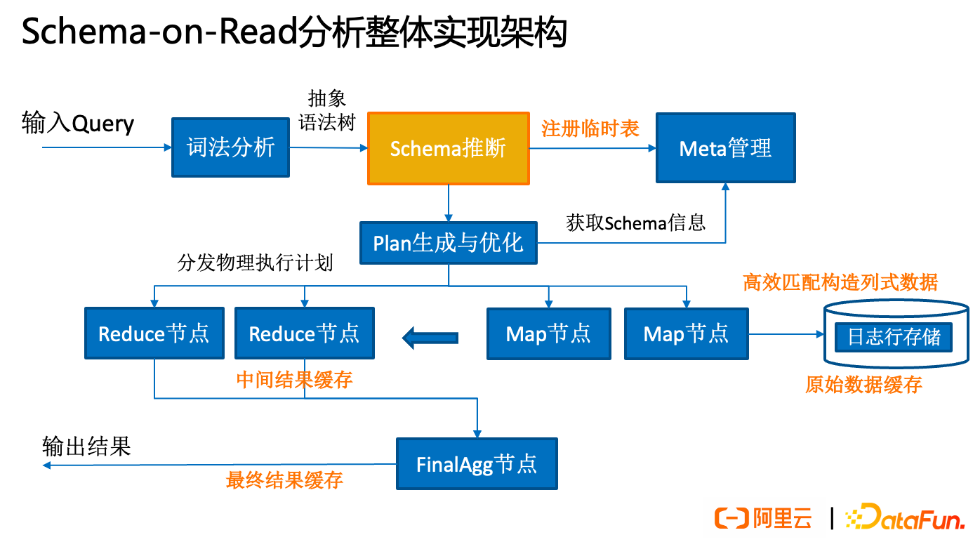 解析Schema-on-Read技术原理与SLS的Scan分析实践-开发者社区-阿里云