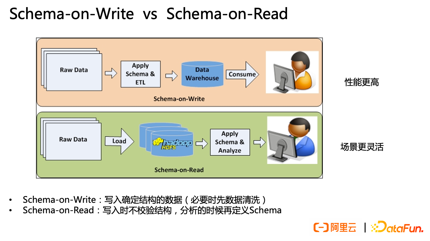 解析Schema-on-Read技术原理与SLS的Scan分析实践-开发者社区-阿里云