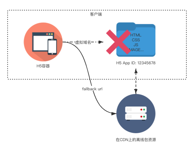 mPaas-H5容器与离线包介绍-阿里云开发者社区