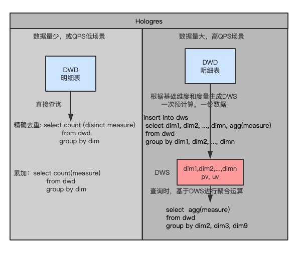 Hologres如何支持亿级用户UV计算-阿里云开发者社区