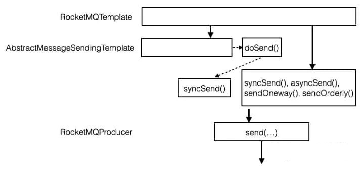 在Spring Boot中使用rocketmq-spring-boot-starter实现消息发送与消费-开发者社区-阿里云