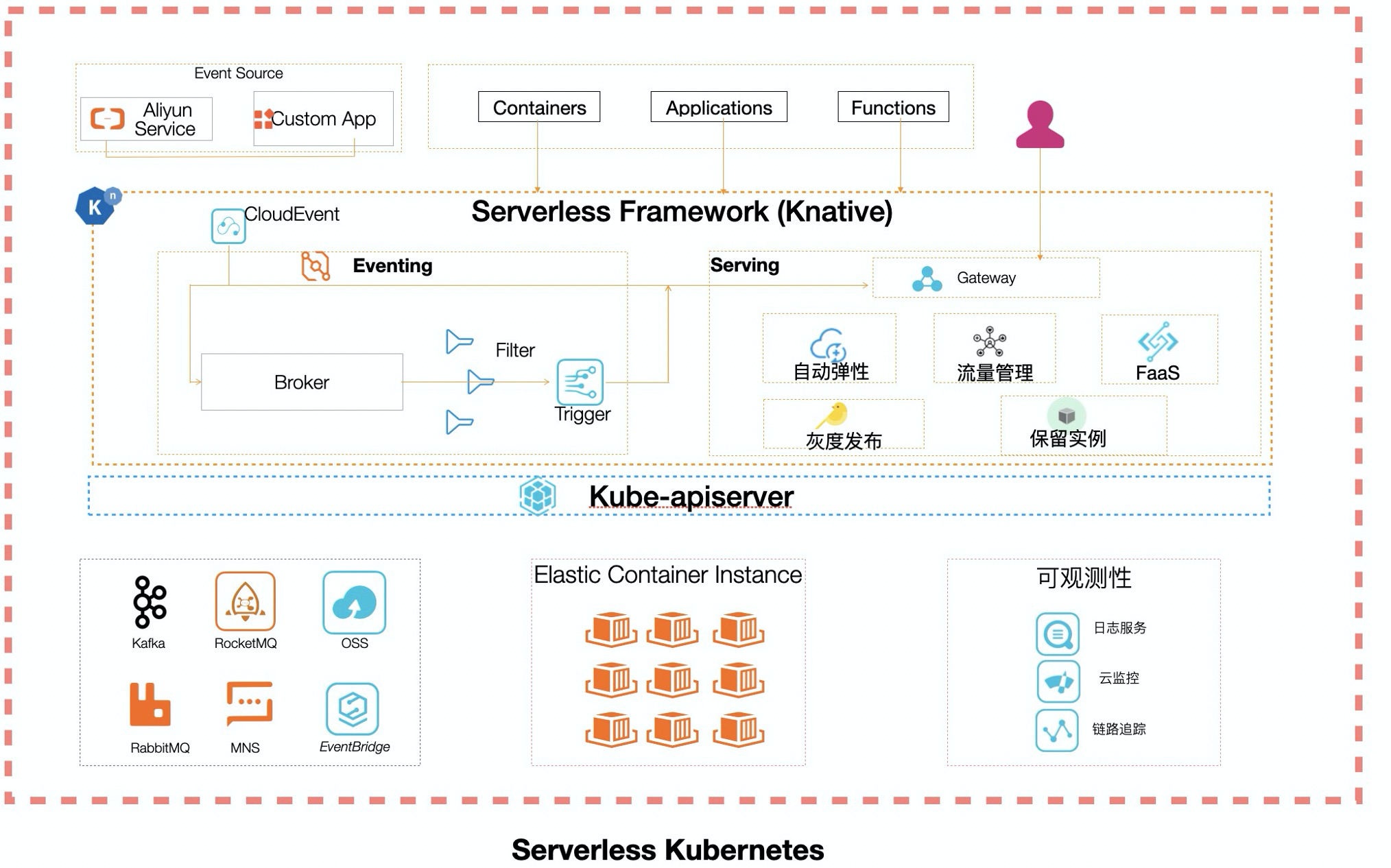 Serverless Kubernetes 落地实践-阿里云开发者社区