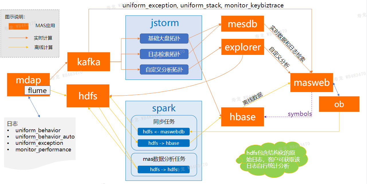 mPaas-MAS服务端架构介绍-阿里云开发者社区