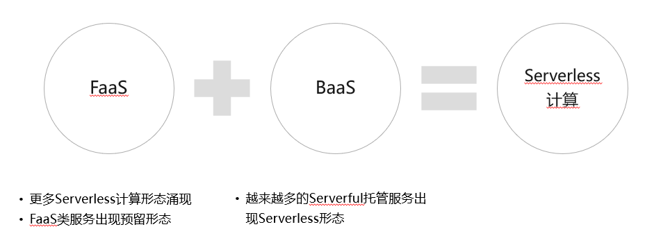 Serverless 架构模式及演进-阿里云开发者社区