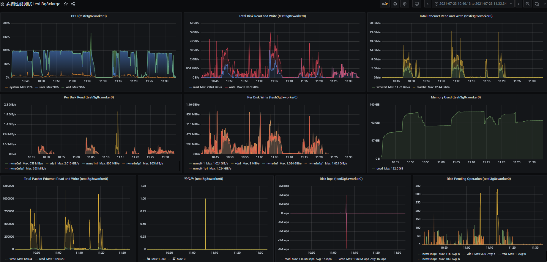 poc&i3g8x机型1T数据TPCDS测试-阿里云开发者社区