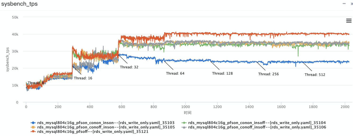 参数performance_schema设置最佳实践-阿里云开发者社区