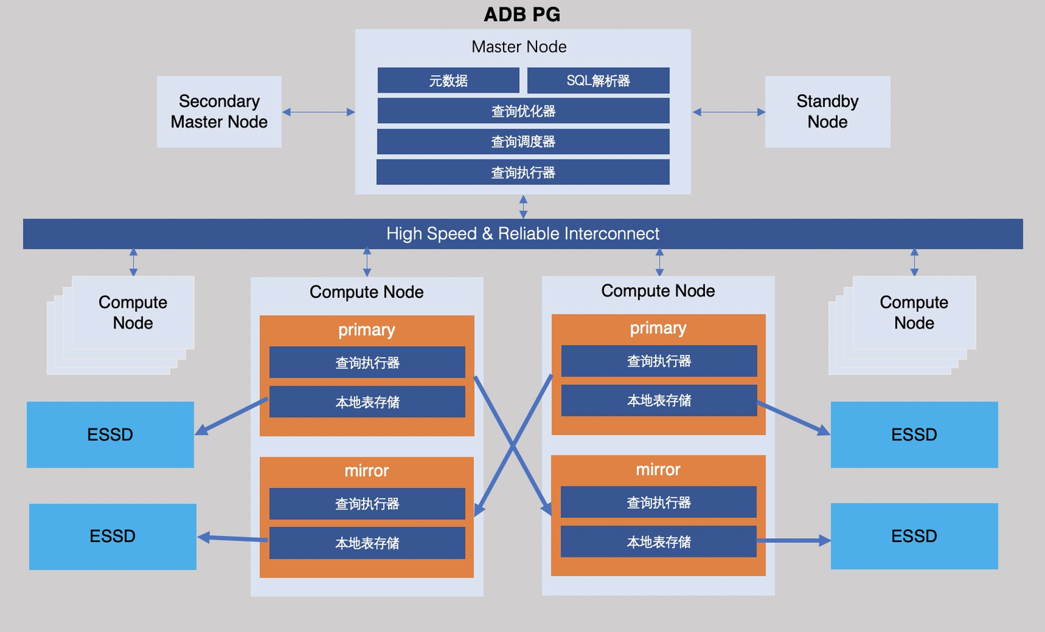 AnalyticDB PostgreSQL 基础版重磅发布-阿里云开发者社区