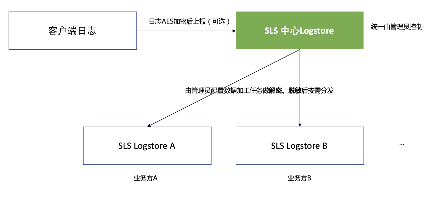 阿里云SLS数据加工实现个人敏感信息脱敏实践-阿里云开发者社区