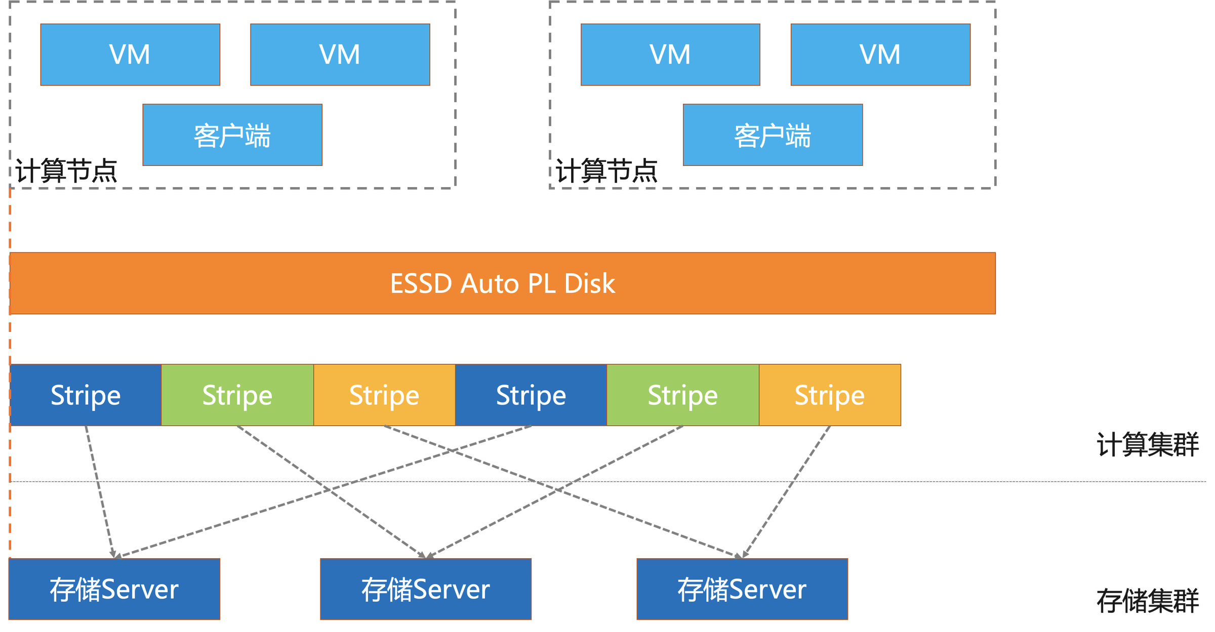 【ESSD技术解读-04】ESSD Auto PL规格，引领IO性能弹性新方向-阿里云开发者社区