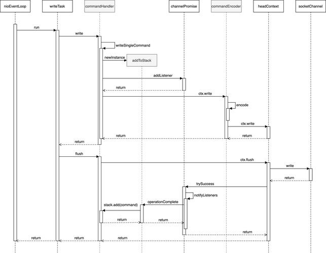lettuce redis template