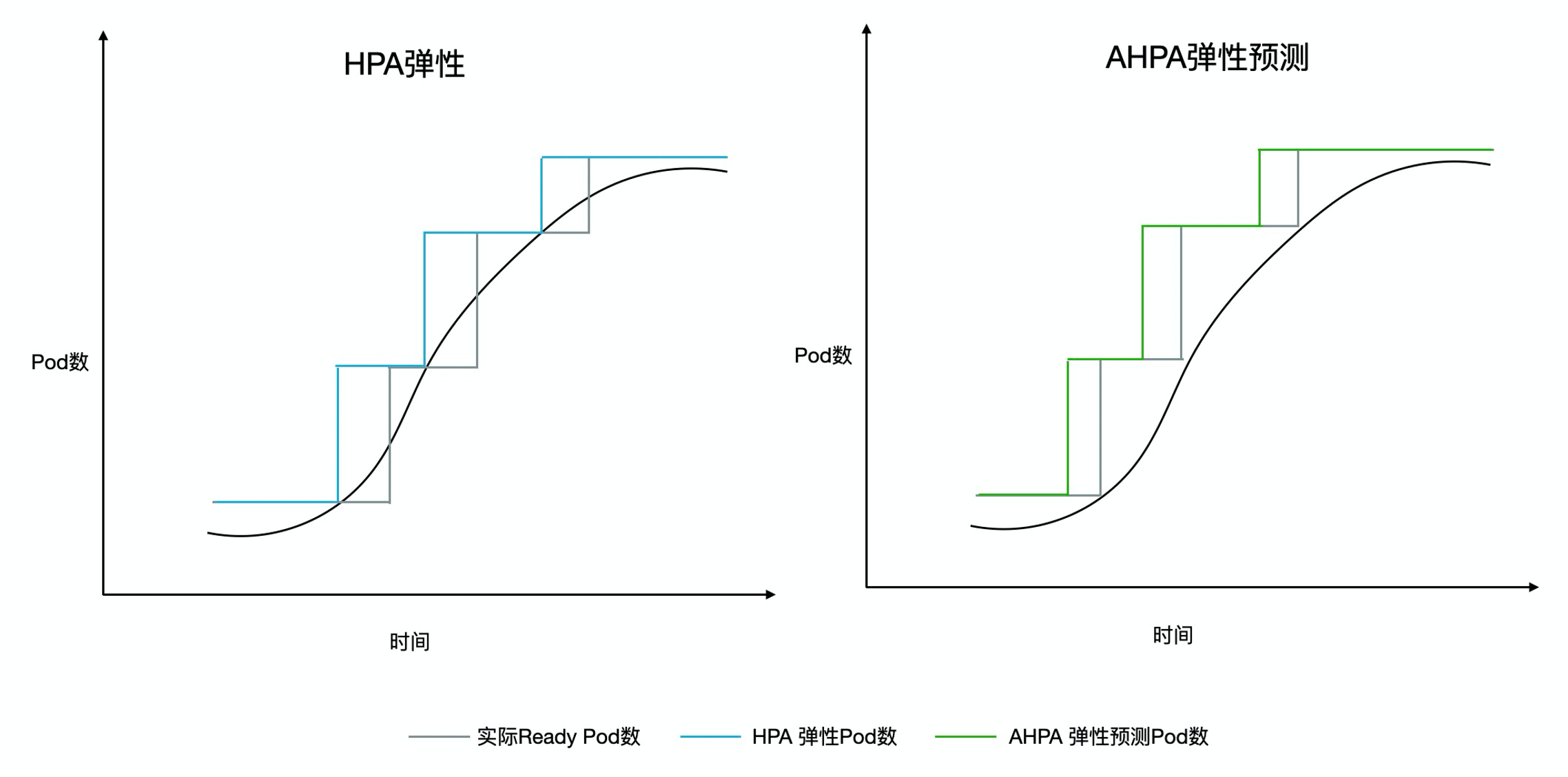 配置AHPA弹性预测解决HPA弹性滞后问题-开发者社区-阿里云