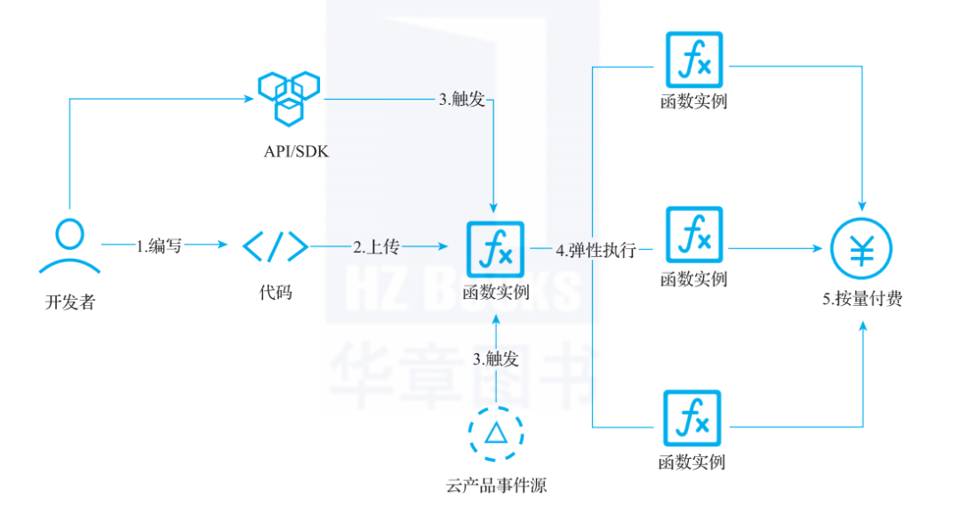 实战指南 | Serverless 架构下的应用开发-阿里云开发者社区