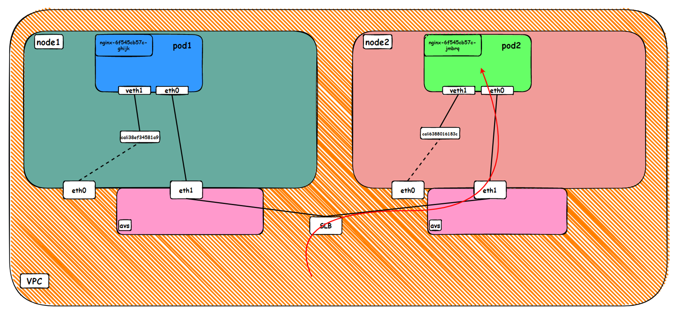 全景剖析阿里云容器网络数据链路（二）—— Terway ENI-阿里云开发者社区