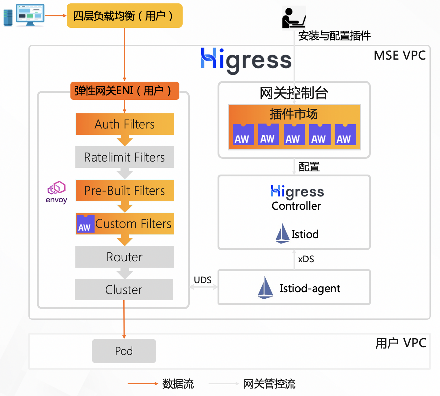 阿里三合一云原生网关Higress的技术演进与实践-开发者社区-阿里云