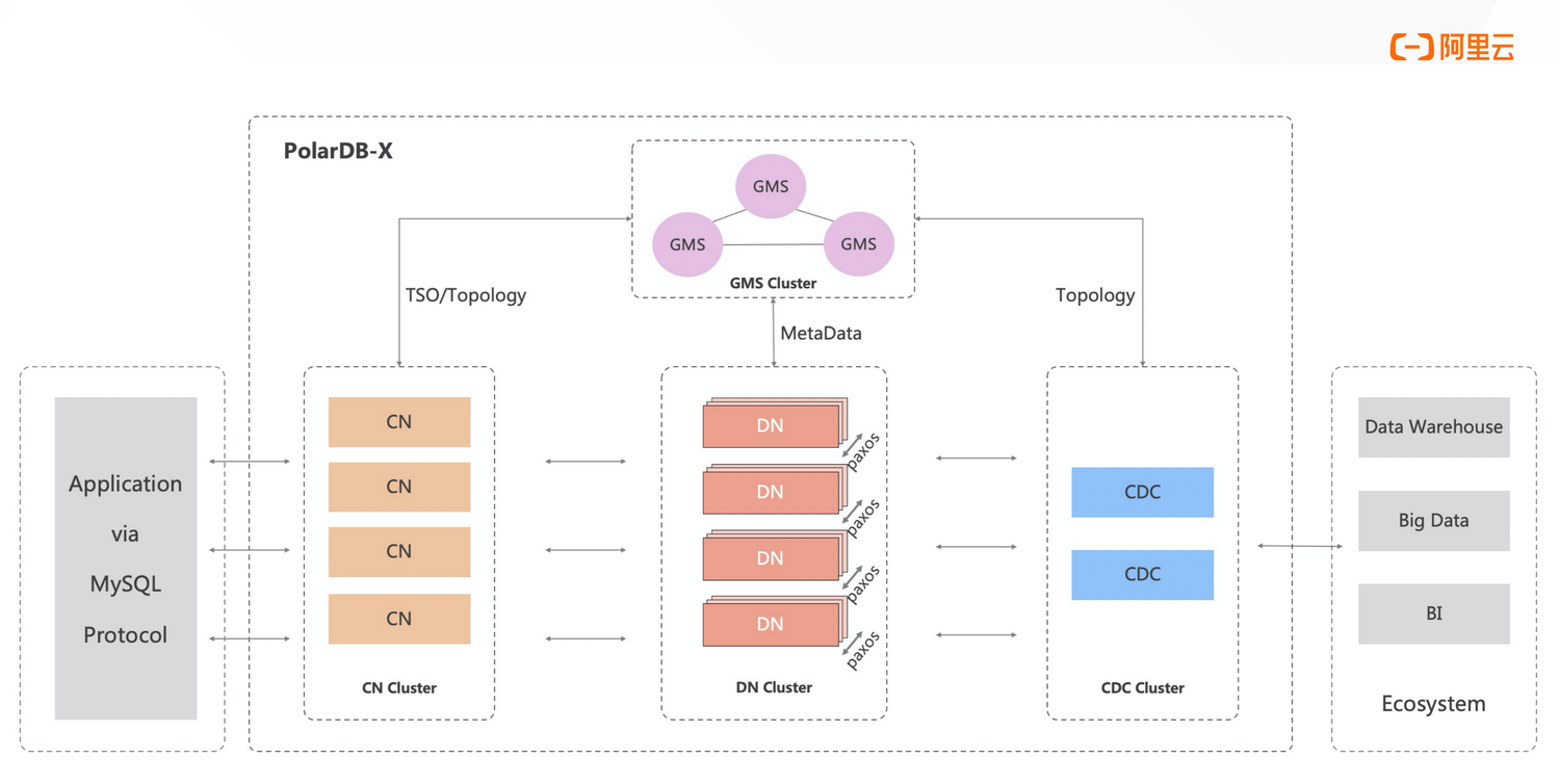 PolarDB-X 动手实践系列第一讲：如何一键部署开源 PolarDB-X-阿里云开发者社区