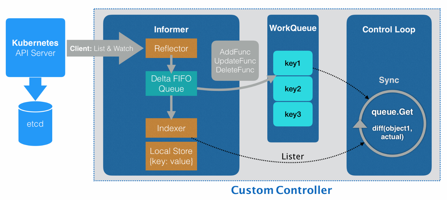 ACK Prometheus Operator架构及配置自动更新工作原理解析-开发者社区-阿里云