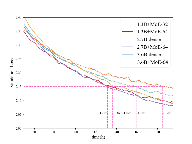 基于单机最高能效270亿参数GPT模型的文本生成与理解-阿里云开发者社区