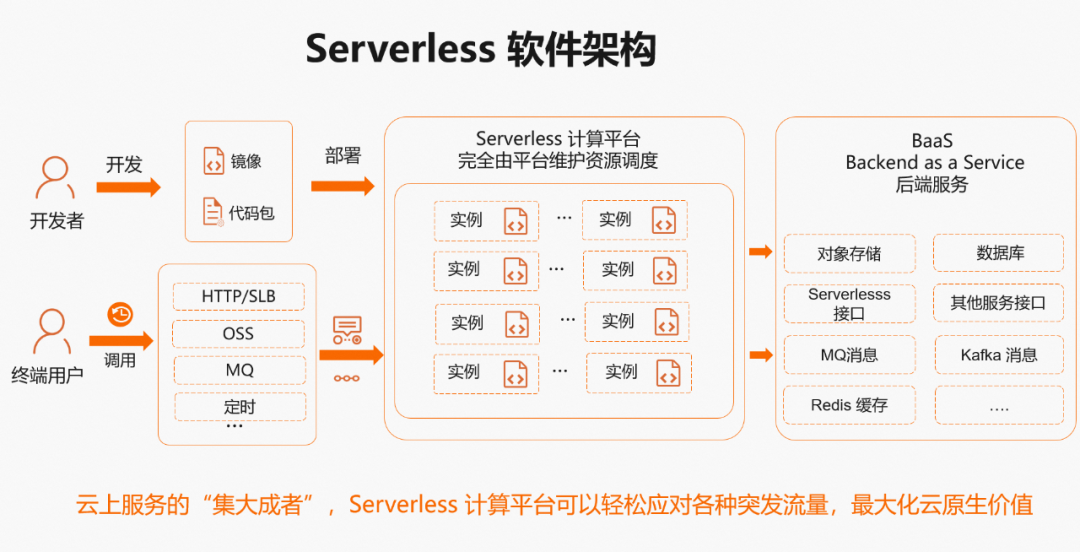 Serverless 时代开启，云计算进入业务创新主战场-阿里云开发者社区