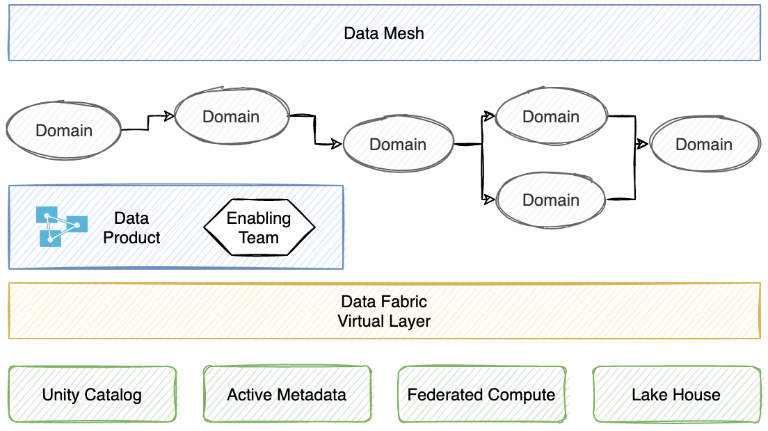 10分钟搞懂 Data Fabric 和 Data Mesh 的区别！-阿里云开发者社区