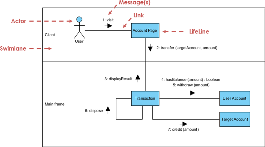 【UML建模】（1） UML建模的初了解，概述，组成，作用-阿里云开发者社区