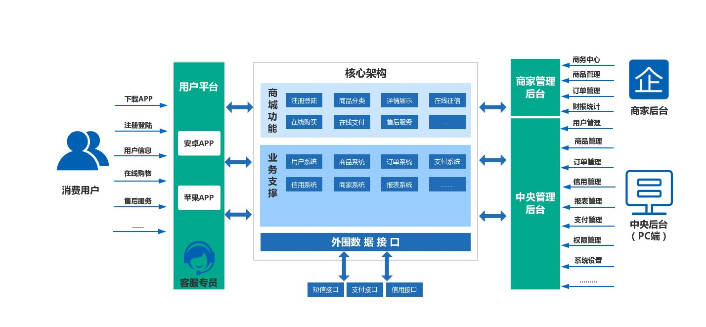 B2B2C、C2F、S2B2b2C、O2O、S2B2C和各种的模式缩写解释说明-阿里云开发者社区