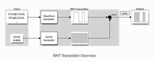 ESP32-C3入门教程 基础篇（五、RMT应用 — 控制SK6812全彩RGB 灯）-阿里云开发者社区