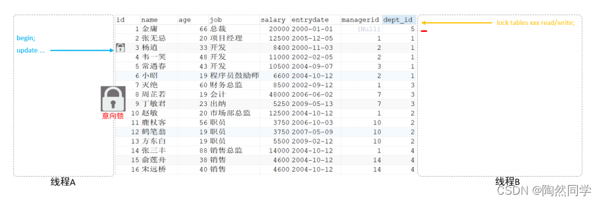 【MySQL】一文带你搞懂MySQL中的各种锁-阿里云开发者社区