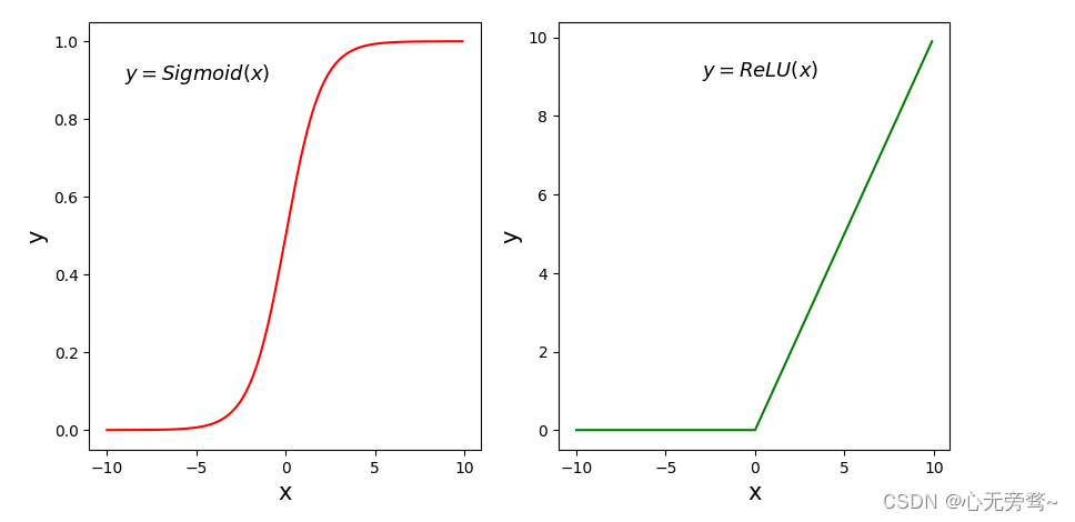 CNN池化原理和激活函数Sigmoid与ReLU及梯度消失-开发者社区-阿里云