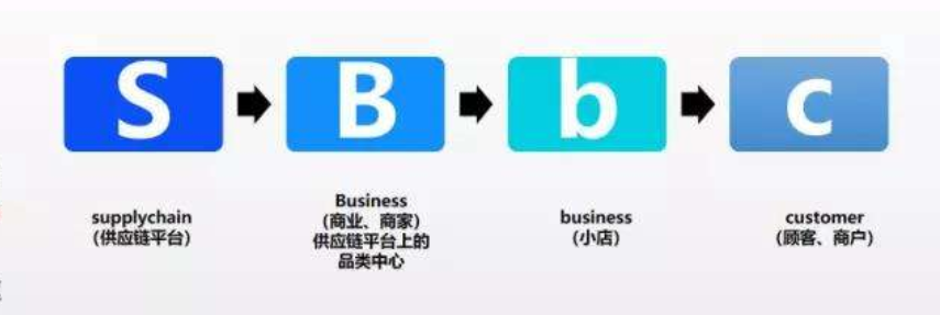 B2B2C、C2F、S2B2b2C、O2O、S2B2C和各种的模式缩写解释说明-阿里云开发者社区