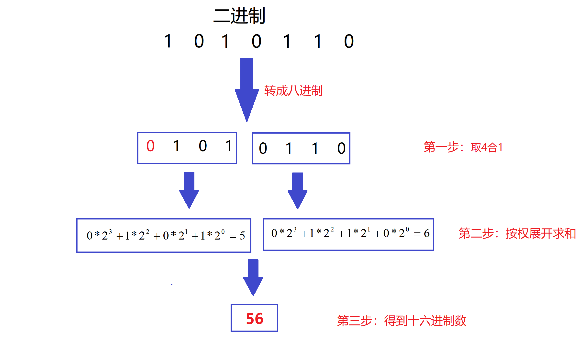 超详细进制转换（二进制、八进制、十进制、十六进制）详解 阿里云开发者社区