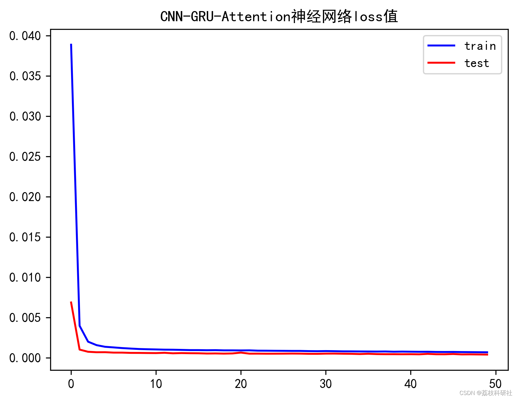 高级神经网络Keras+CNN-GRU-Attention负荷预测（Python代码实现）-阿里云开发者社区
