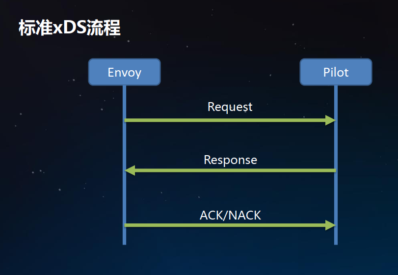 Istio：xDS协议解析-阿里云开发者社区
