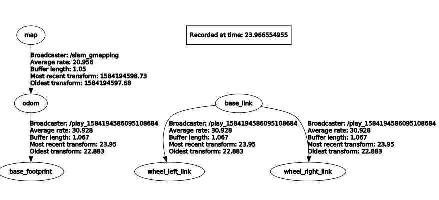 基于ROS gmapping slam 建立地图时遇到的问题-阿里云开发者社区
