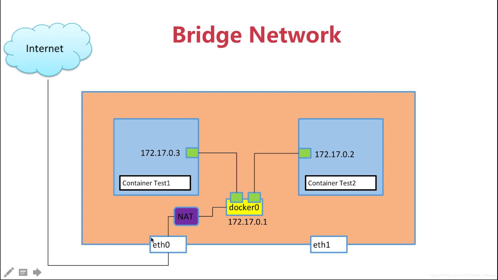Docker 网络 Bridge 阿里云开发者社区