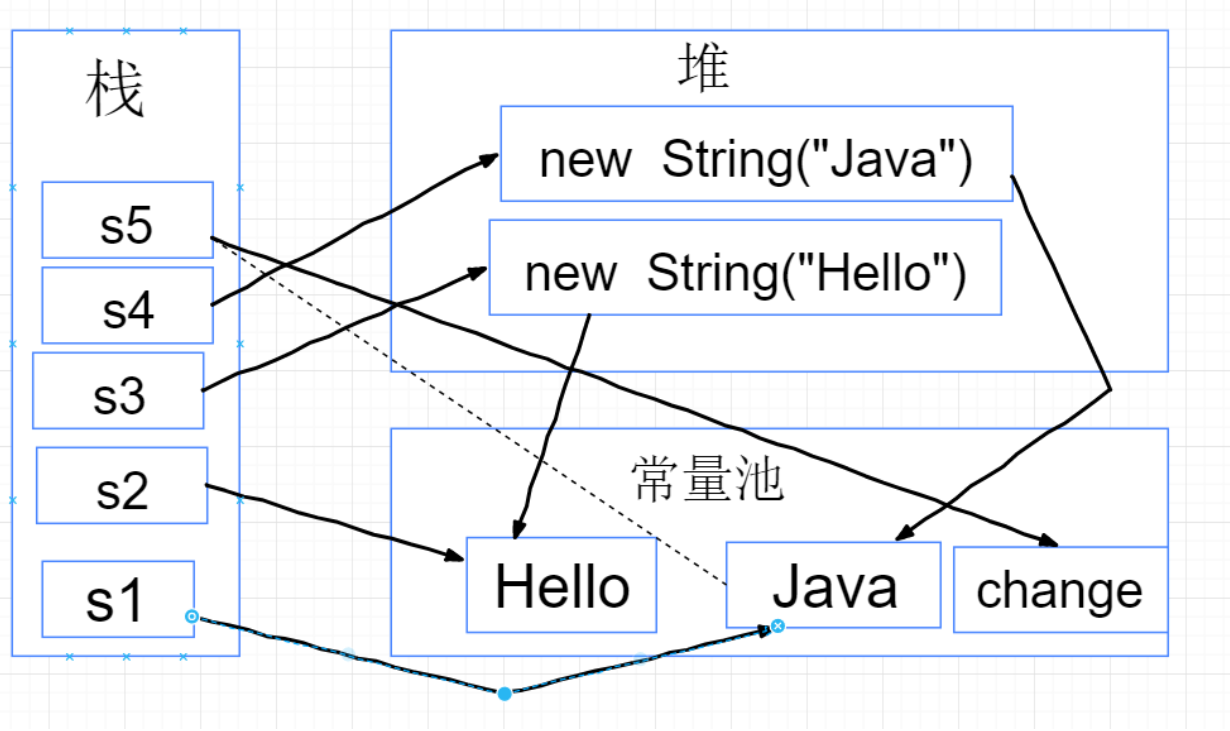 傻傻分不清楚？: 一文看懂Java中String的New操作和直接赋值字符串的区别-阿里云开发者社区