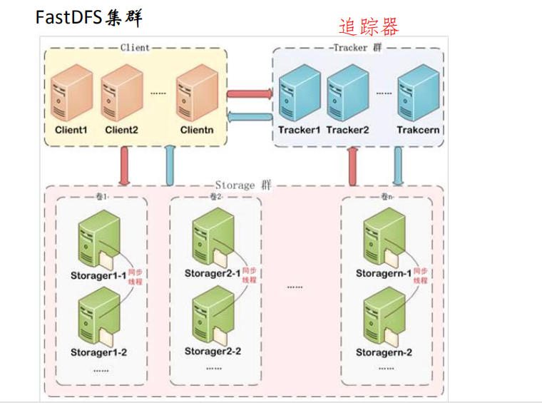 分布式存储FastDFS介绍-阿里云开发者社区
