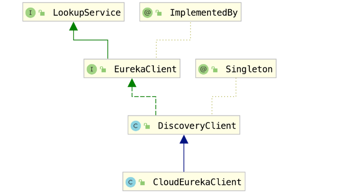 二.SpringCloud源码剖析-Eureka Client 初始化过程-阿里云开发者社区