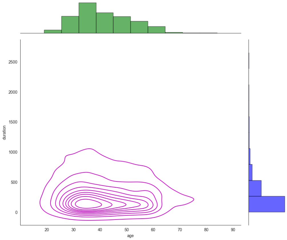 Py之seaborn：数据可视化seaborn库(三)的矩阵图可视化之jointplot函数、JointGrid函数、pairplot函数、PairGrid函数、FacetGrid函数的简介 ...