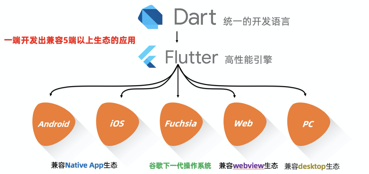 初探Flutter在IoT场景下生态和趋势-阿里云开发者社区