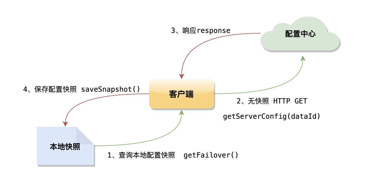 Nacos配置中心交互模型是 push 还是 pull ？你应该这么回答-阿里云开发者社区