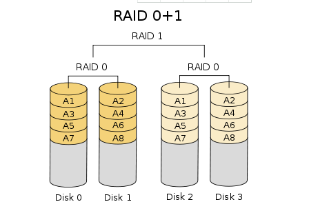 服务器存储之Raid技术详解-阿里云开发者社区