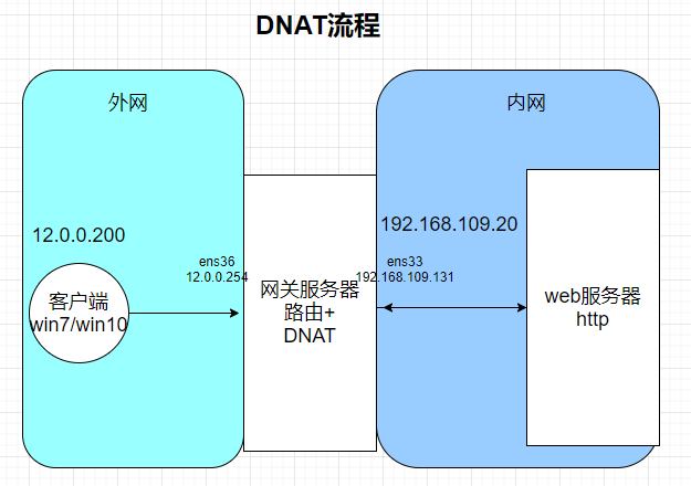 SNAT和DNAT原理及应用-阿里云开发者社区