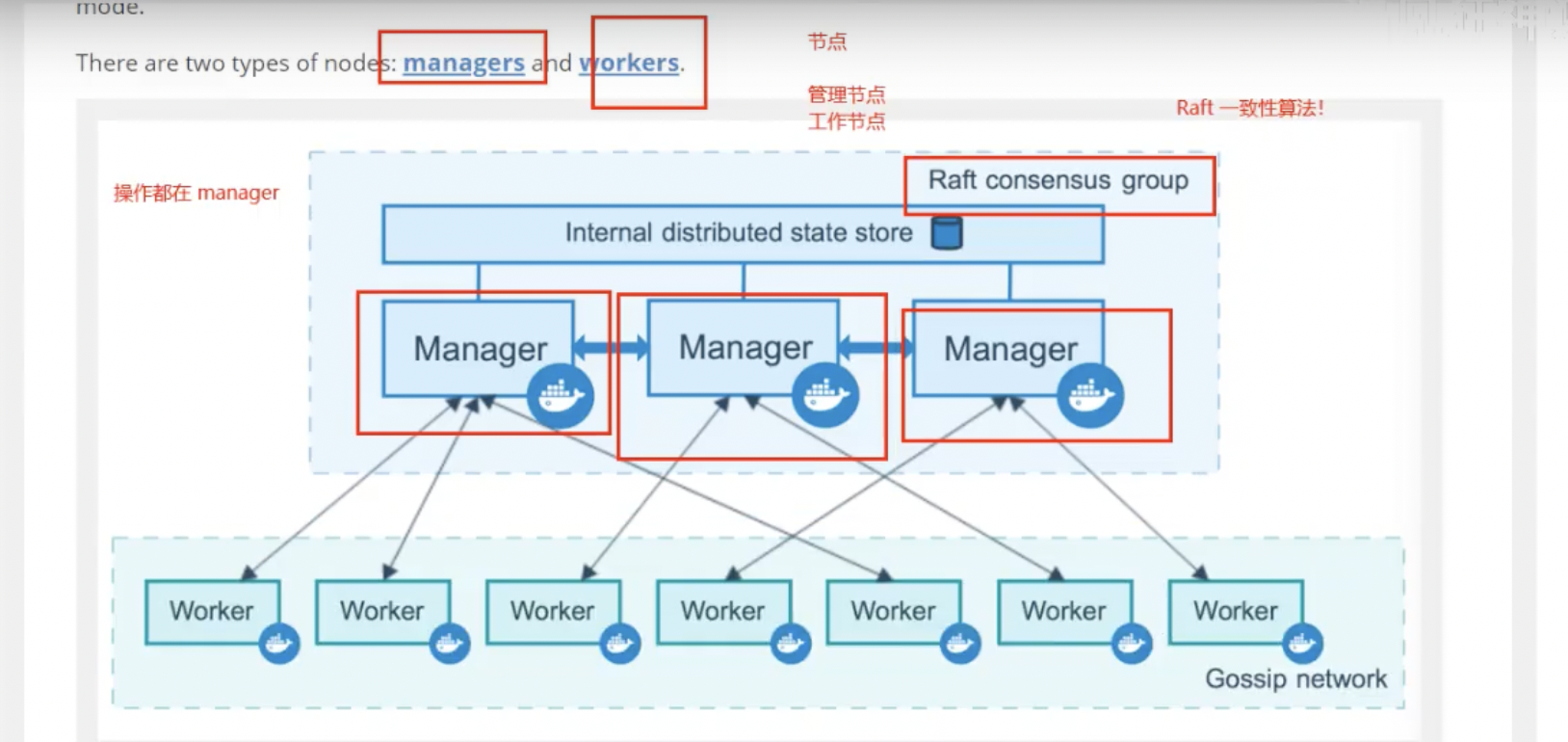 极简入门Docker-Swarm集群管理-阿里云开发者社区