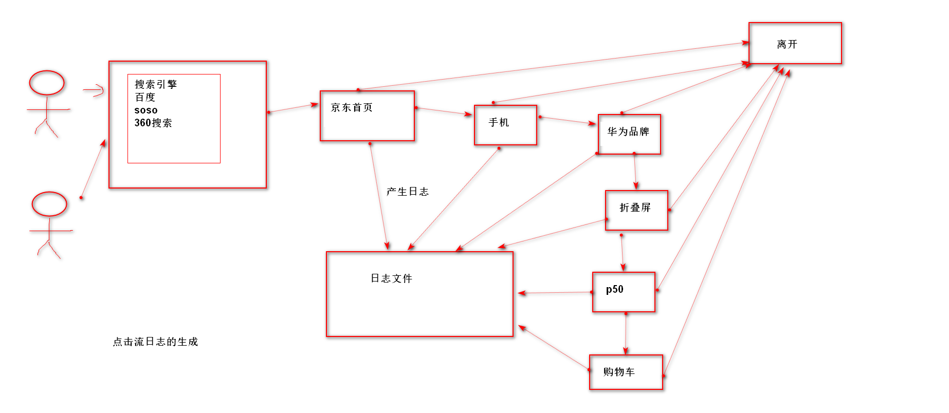 5-网站日志分析案例项目回顾与点击流数据分析项目介绍-阿里云开发者社区