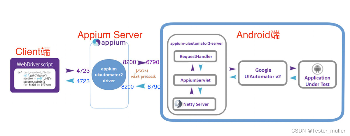 软件测试|App自动化之Appium工作原理-阿里云开发者社区